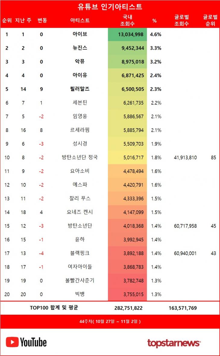 44주차 유튜브 인기가수 1위는 아이브…뉴진스·악뮤·아이유·릴러말즈 TOP5 - 김시현 기자 - 톱스타뉴스