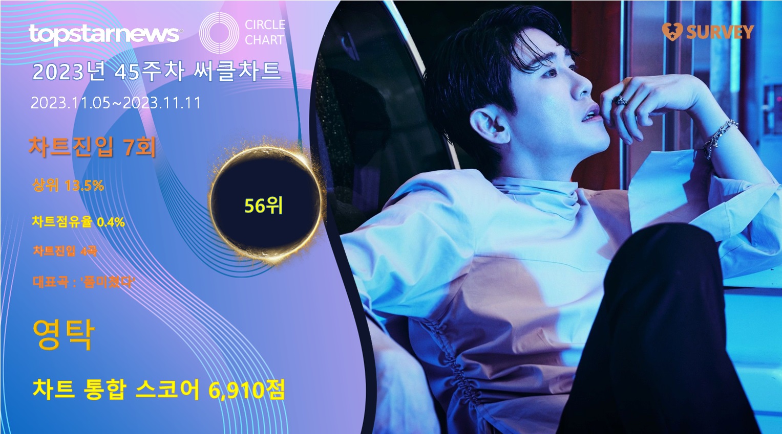영탁, 45주차 써클차트 6,910점으로 점유율 56위(상위 13.5%)…'영향력도 파급력도 상승하며 존재감 입증' - 김시현 ...