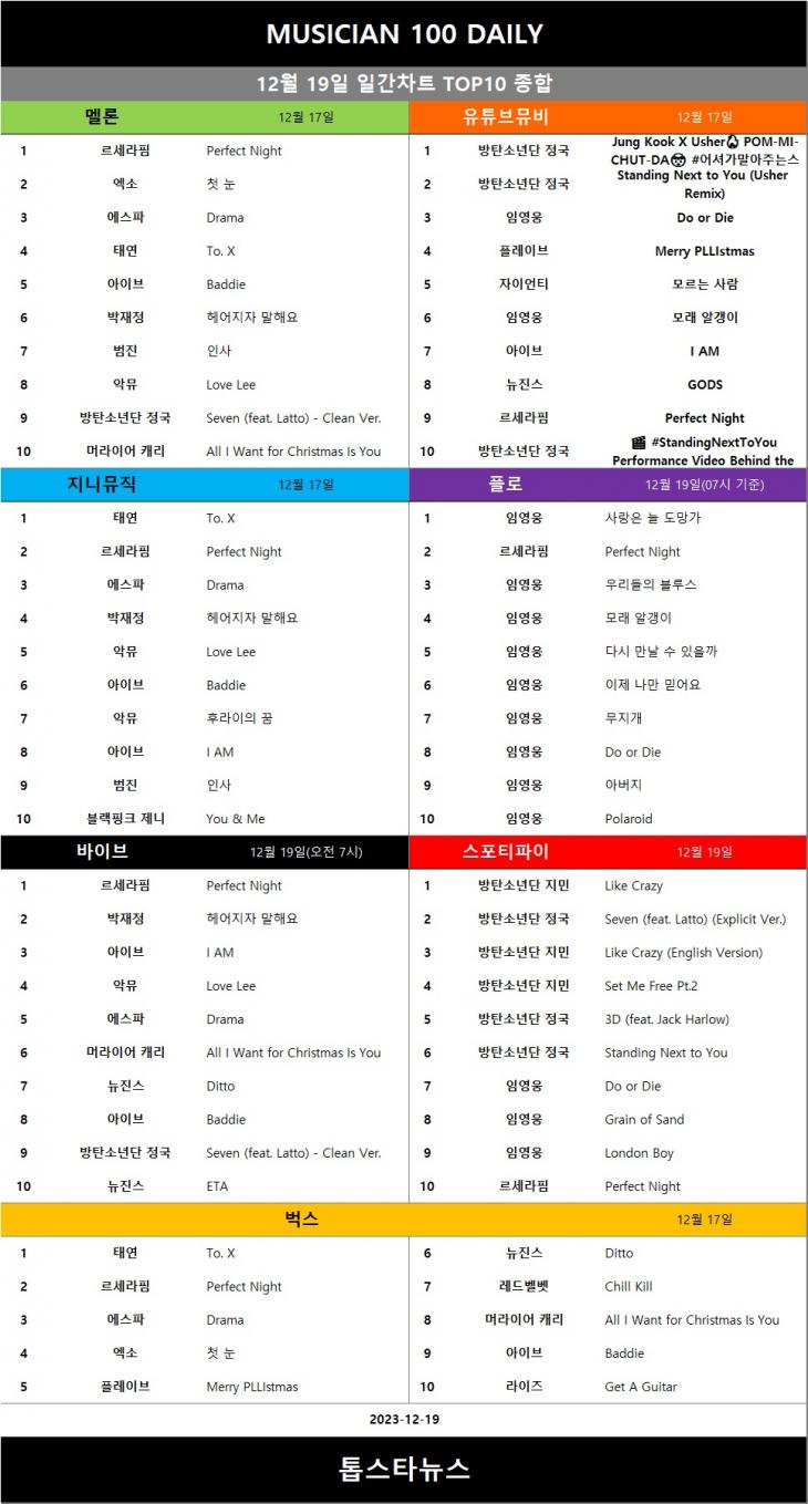 [뮤지션100] 19일 애쉬 아일랜드·에이핑크·한동근·싱어게인3 58호 가수 홍이삭·에스파 윈터·버즈·더 넛츠 TOP300 신규 ...