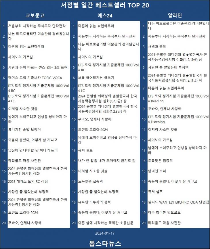 [베스트셀러] '부를 끌어당기는 글쓰기'·'류니키친 솥밥 보양식'·'새벽과 음악'(1월 17일) - 김명수 기자 - 톱스타뉴스 ...