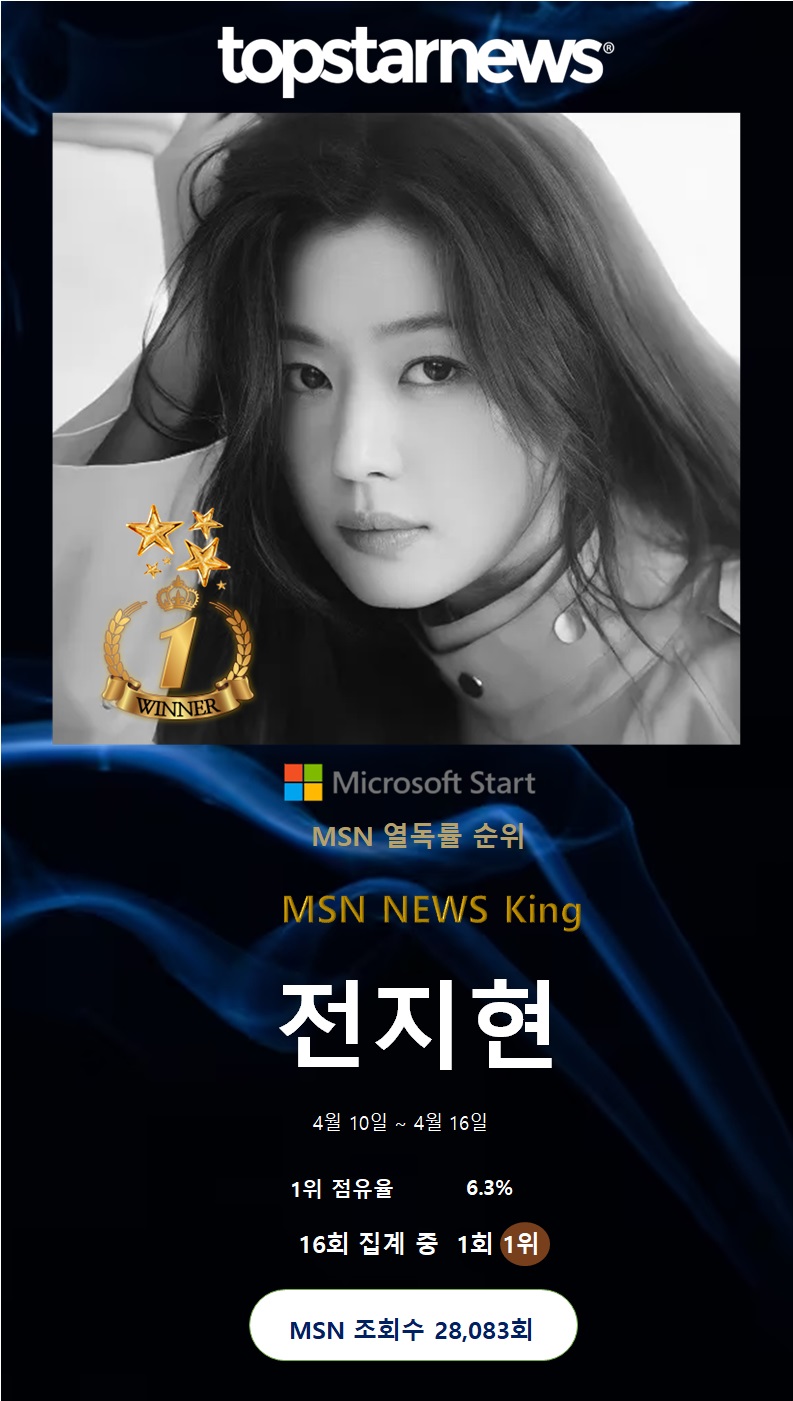 전지현, msn 열독률 첫 1위…임영웅·김희철·한가인·안재현·박나래·이상민·우주소녀 루다·허각·이수민·연정훈 TOP10[msn ...