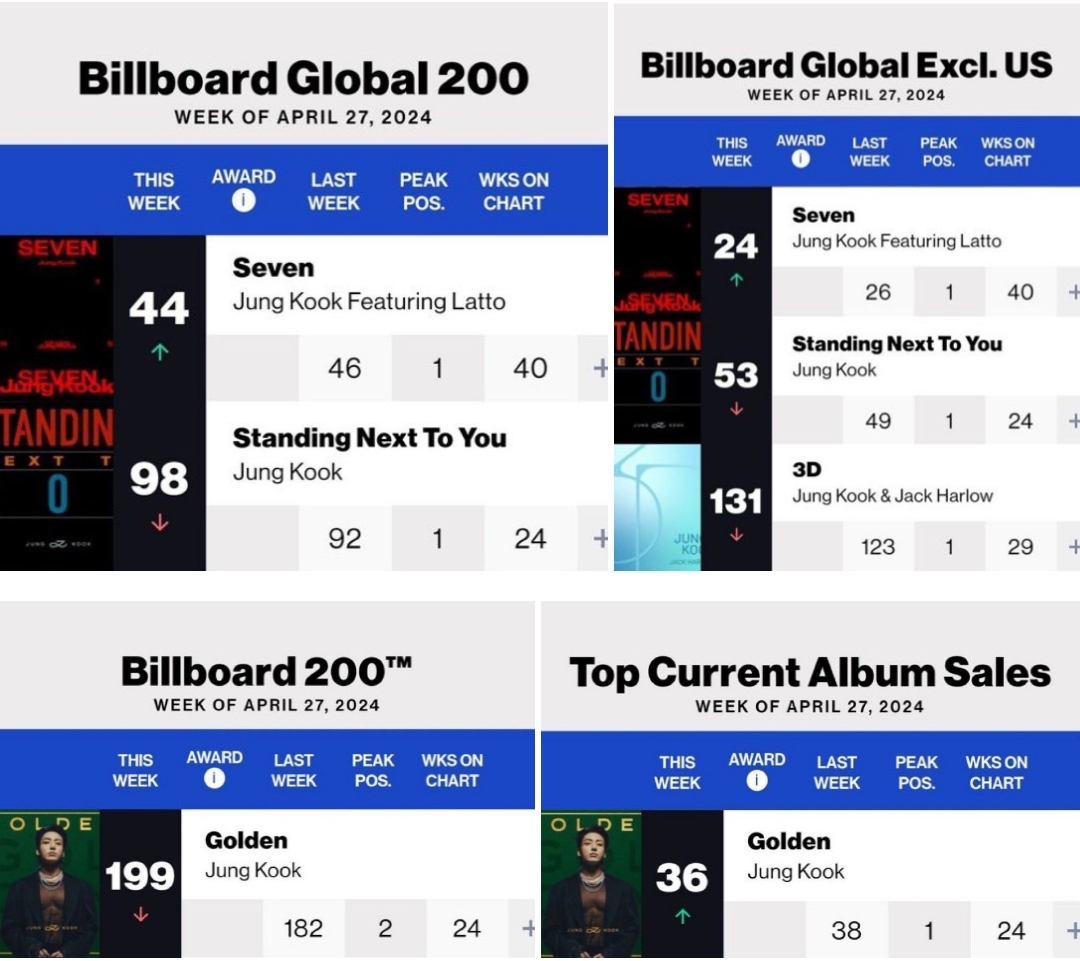 [BTS News] 방탄소년단 정국, 美빌보드 차트 3곡 '장기 점령'→40주·29주·24주 연속 진입 - 황선용 기자 - 톱스타뉴스