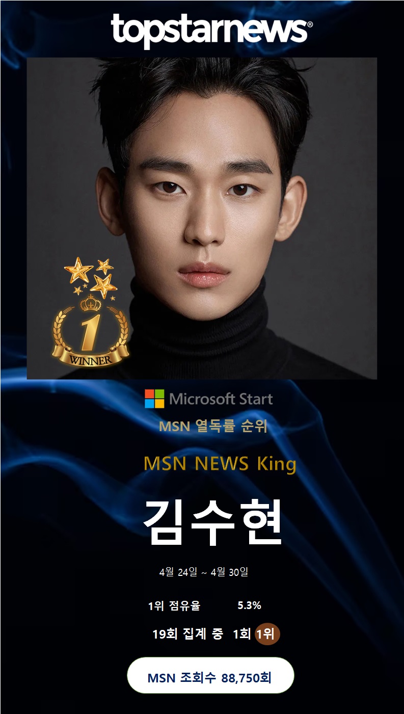 김수현, msn 열독률 첫 1위…윤하·김지원·기은세·트와이스 미나·이유비·박나래·임영웅·김혜수·고현정·전현무 TOP10[msn ...