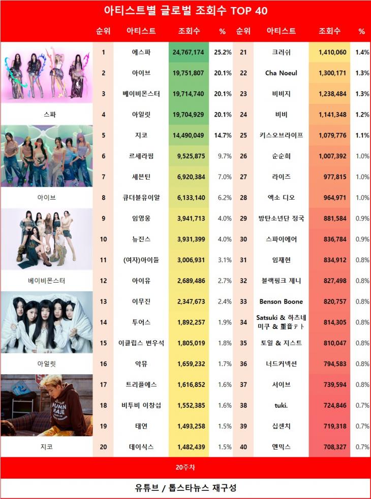 십센치·레드벨벳 조이 & 빅나티·윤도현·이무진·아이유, 20주차 유튜브 인기곡 신규 진입…에스파·큐더블유이알·아이브·지코·아일릿 ...