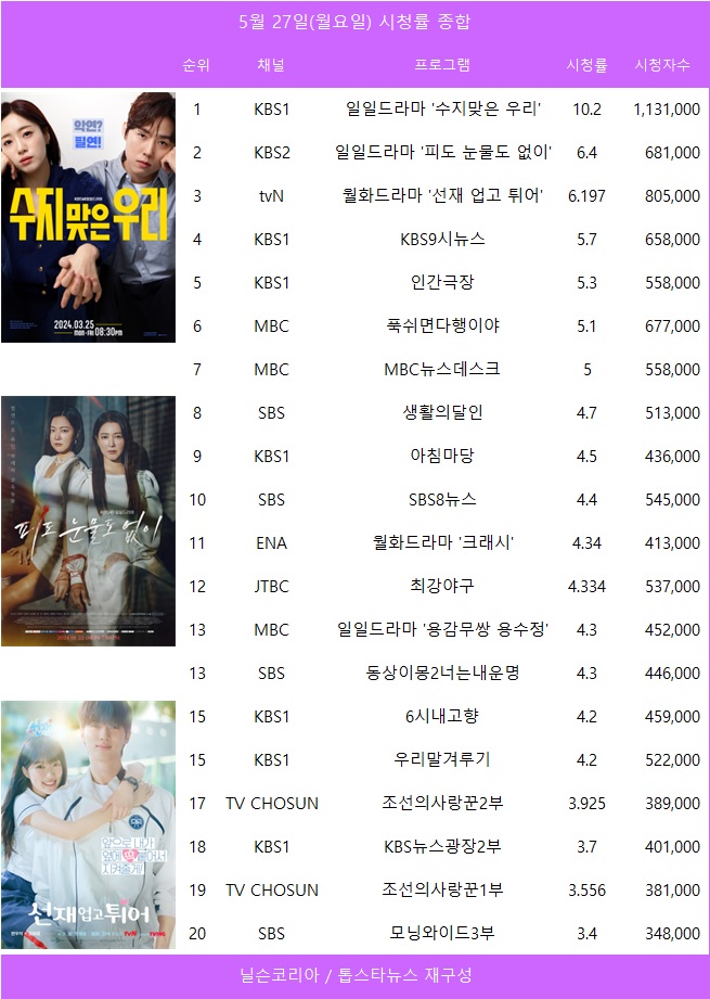 5월 27일(월요일) 종합 시청률 1위는 함은정,백성현,오현경,강별,신정윤 주연 KBS1 일일드라마 '수지맞은 우리' - 김성희 기자 - 톱스타뉴스