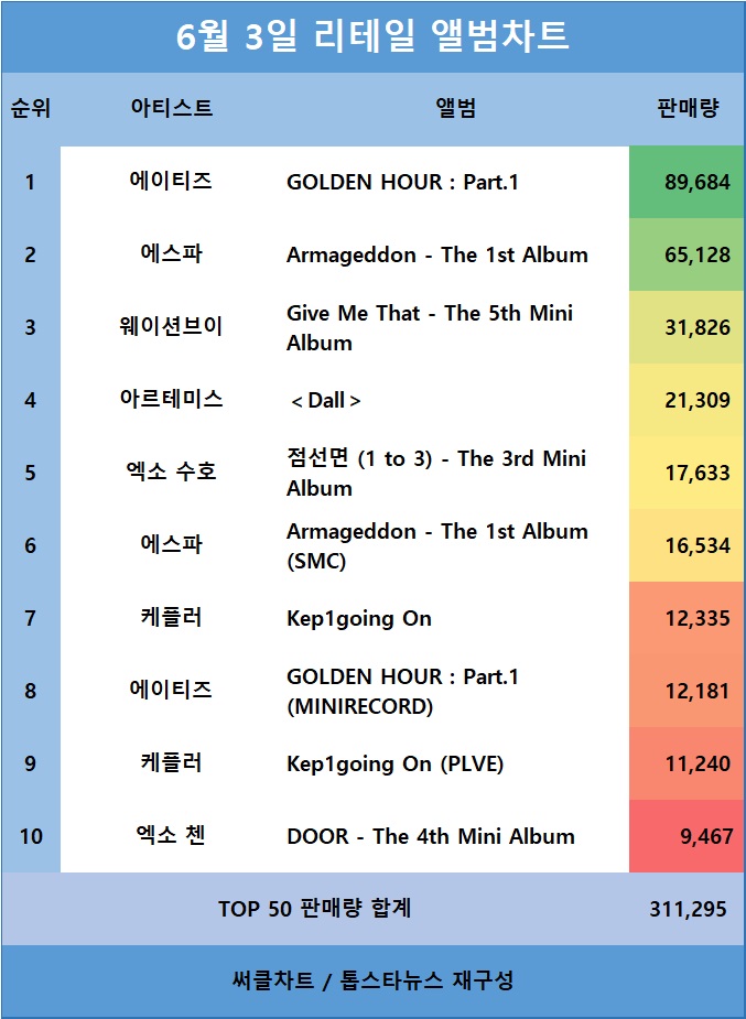 에이티즈 3일 리테일차트 1위(89,684장)…에스파·웨이션브이·아르테미스·엑소 수호 앨범판매량 TOP5 - 김시현 기자 - 톱스타뉴스