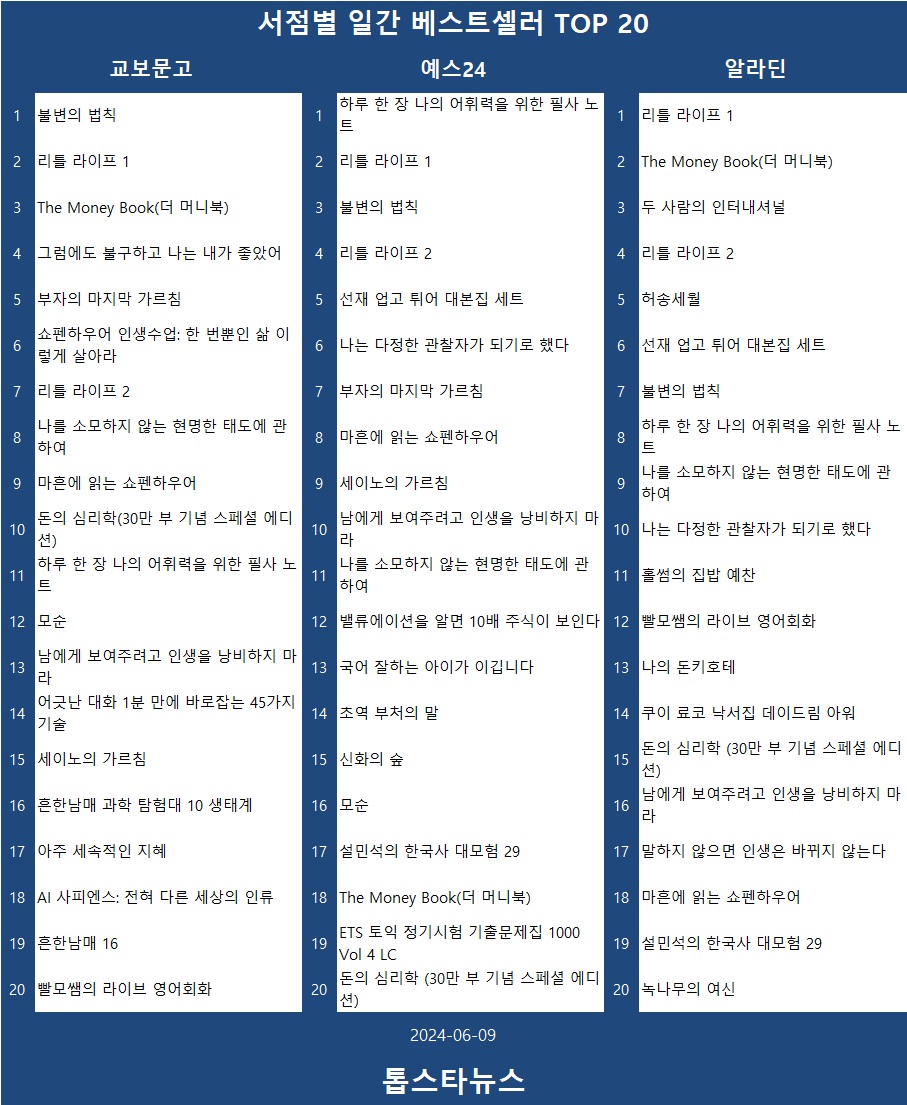 [베스트셀러] '그럼에도 불구하고 나는 내가 좋았어'(박채린) 신규진입…종합 1위는 '리틀 라이프 1(한야 야나기하라)'(6월 ...