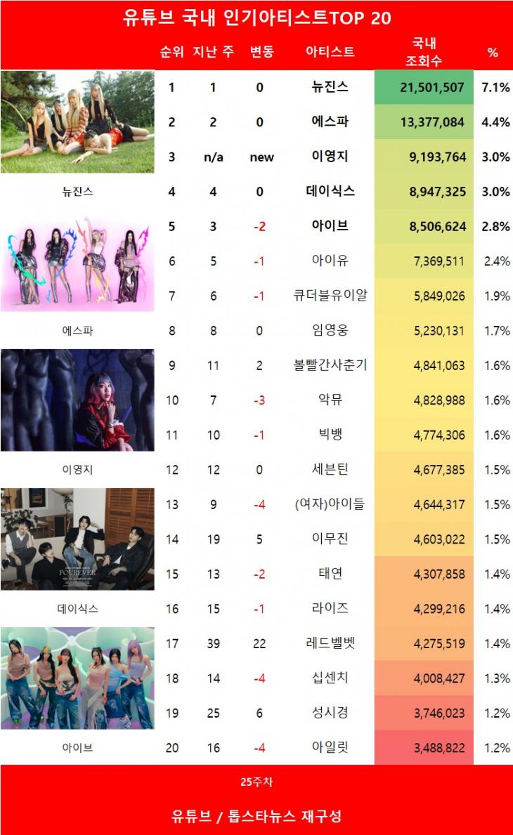 이영지·디셈버·지아·엑소,디오·엑소, 25주차 유튜브 인기가수 신규진입…뉴진스·에스파·이영지·데이식스·아이브 TOP5 - 김성희 ...