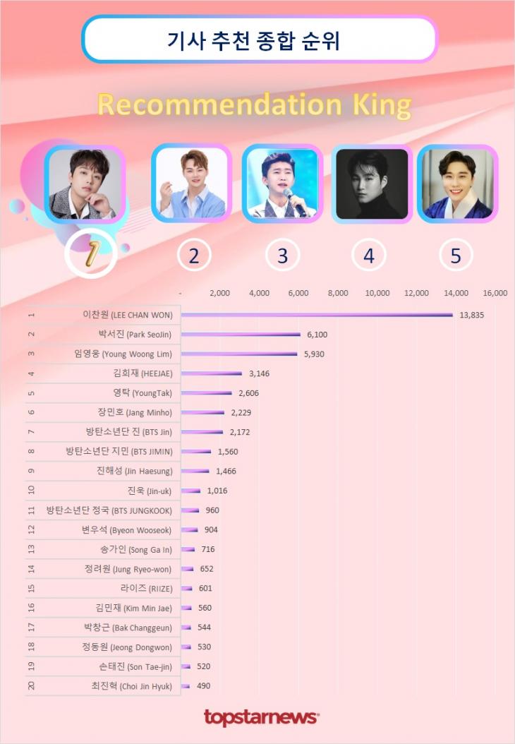 이찬원, 기사 추천 13,835회 받으며 193회째 1위…박서진·임영웅·김희재·영탁 TOP5[독자추천] - 김성희 기자 - 톱스타뉴스