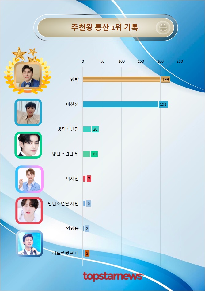 이찬원, 기사 추천 13,835회 받으며 193회째 1위…박서진·임영웅·김희재·영탁 TOP5[독자추천] - 김성희 기자 - 톱스타뉴스