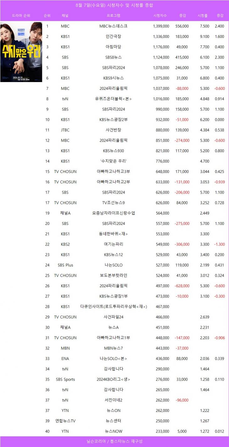 [TV시청률] 8월 7일(수요일) 시청자수 TOP5는 MBC뉴스데스크·인간극장·아침마당·SBS8뉴스·SBS파리2024 - 김성희 기자 - 톱스타뉴스