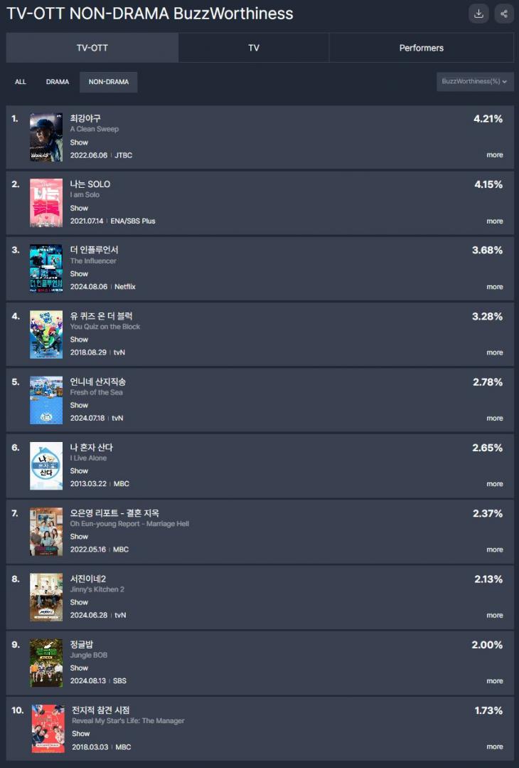 임영웅·덱스·기안84·오상욱·류수영, 33주차 예능 출연자 화제성 TOP5(굿데이터 펀덱스) - 김성희 기자 - 톱스타뉴스 - 엔터/방송/차트