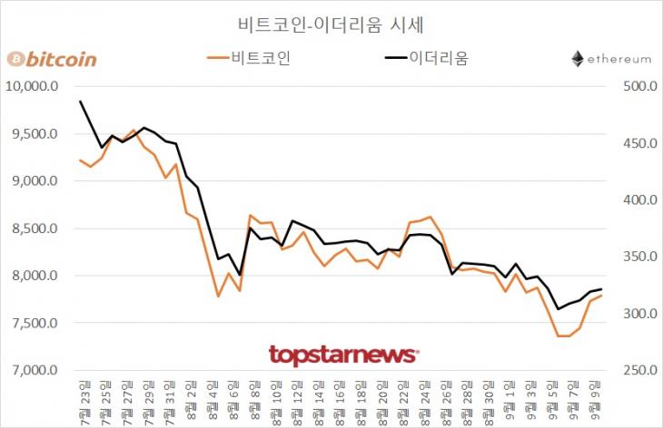 코인 거래규모 1,202억원 감소…비트코인 0.78%↑·이더리움 0.66%↑, 상승률 1위는 아르고 - 김윤교 기자 - 톱스타뉴스