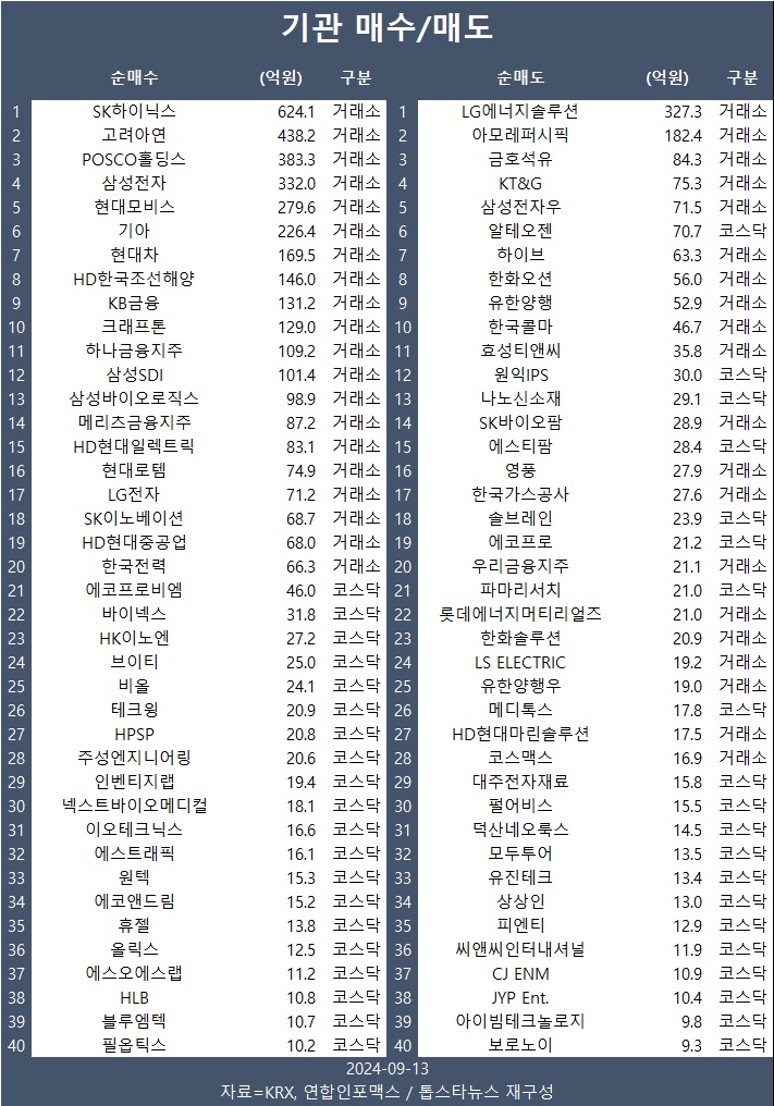 외인 매도와 FOMC 눈치보기에 코스피 2,570대서 강보합…외인 삼성전자·SK하이닉스·유한양행·삼성전자우·기아 등 순매도 ...