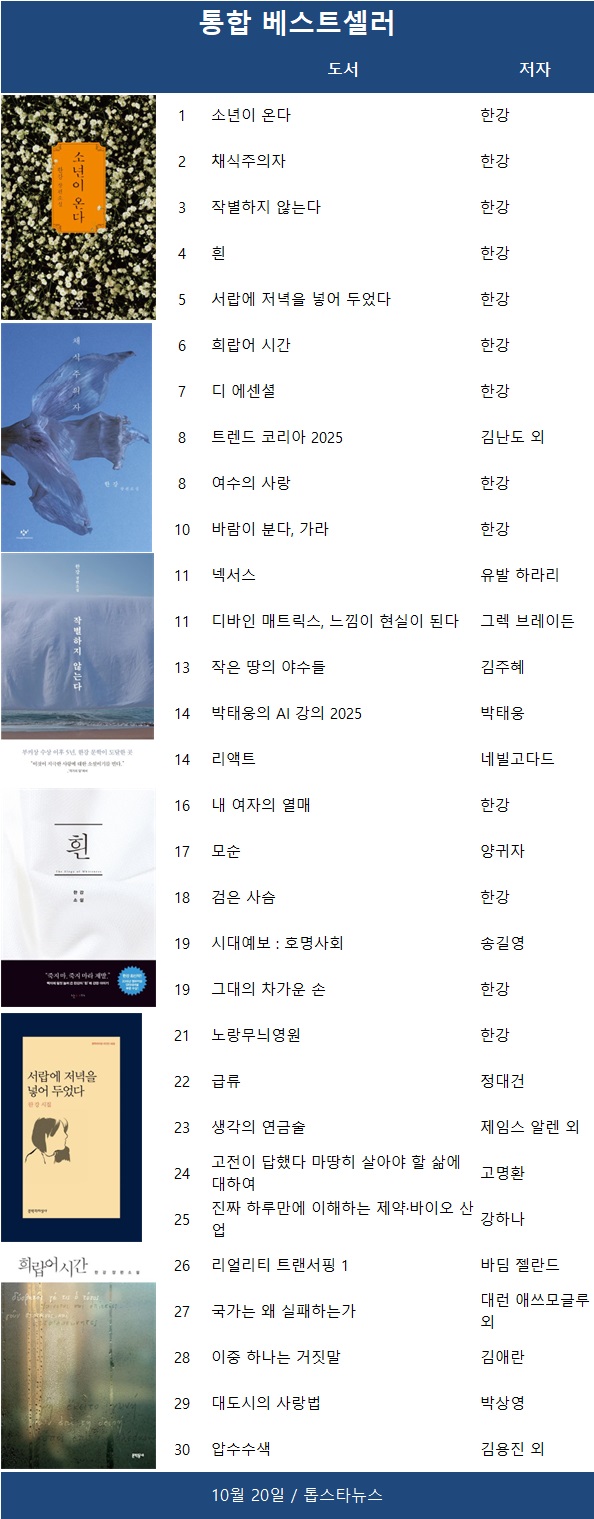 [베스트셀러] 11일째 한강 열풍…탑10에 '소년이 온다'·'채식주의자' 등 9권 - 김명수 기자 - 톱스타뉴스