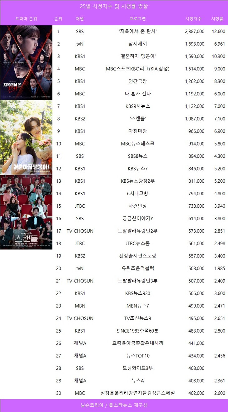 [TV시청률] 25일 박신혜·김재영 주연 SBS '지옥에서 온 판사'·삼시세끼·'결혼하자 맹꽁아'·MBC스포츠KBO리그(KIA:삼성)·인간극장 TOP5 - 김성희 기자 ...
