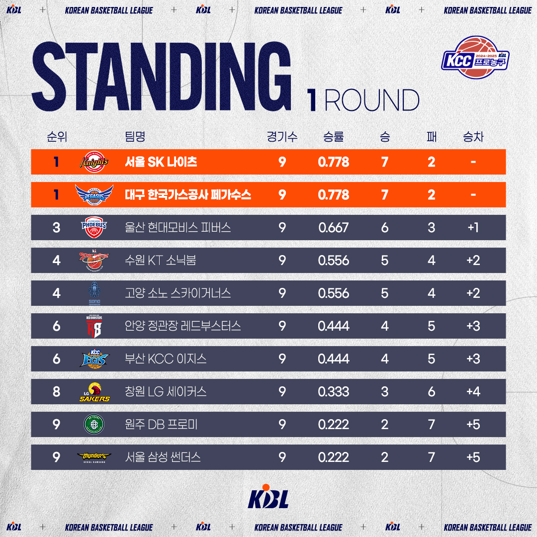 2024-2025 프로농구, 1라운드 종료…SK·가스공사 1위→DB·삼성 꼴찌 - 이수현 기자 - 톱스타뉴스