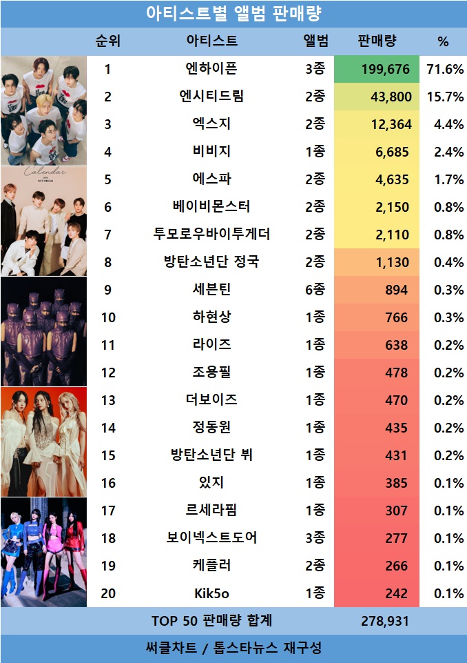 11일 리테일차트 1위는 엔하이픈, 앨범판매량TOP5는 NCT 드림·엑스지·비비지·에스파 - 김성희 기자 - 톱스타뉴스