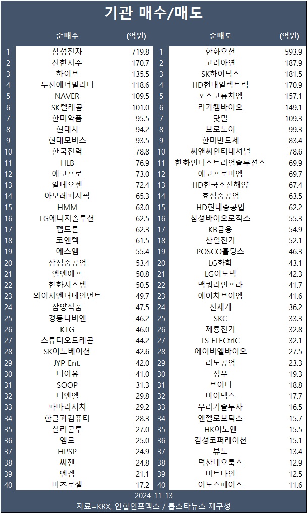 코스피, 2.6% 급락해 2,410대 후퇴…외인 네이버·유한양행·현대로템 등 순매수 - 김윤교 기자 - 톱스타뉴스