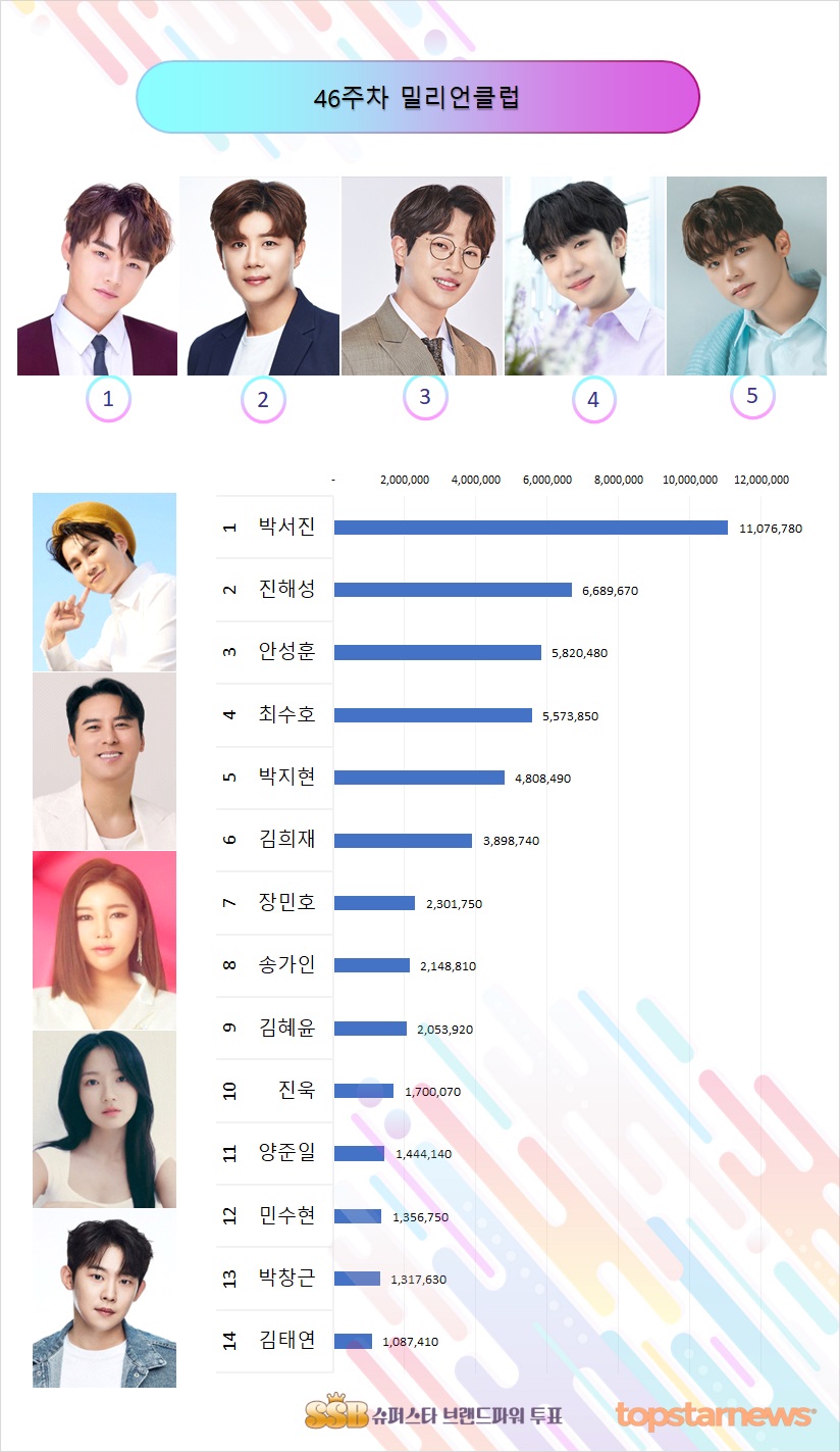 46주차 투표 종합 1위는 박서진, 진해성·안성훈·최수호·박지현 TOP5…진해성·박지현·최수호 득표수 급증 - 김성희 기자 ...
