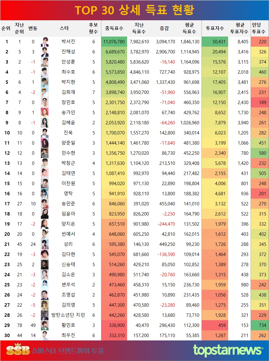 46주차 투표 종합 1위는 박서진, 진해성·안성훈·최수호·박지현 TOP5…진해성·박지현·최수호 득표수 급증 - 김성희 기자 ...