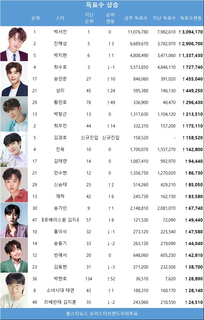 46주차 투표 종합 1위는 박서진, 진해성·안성훈·최수호·박지현 TOP5…진해성·박지현·최수호 득표수 급증 - 김성희 기자 ...