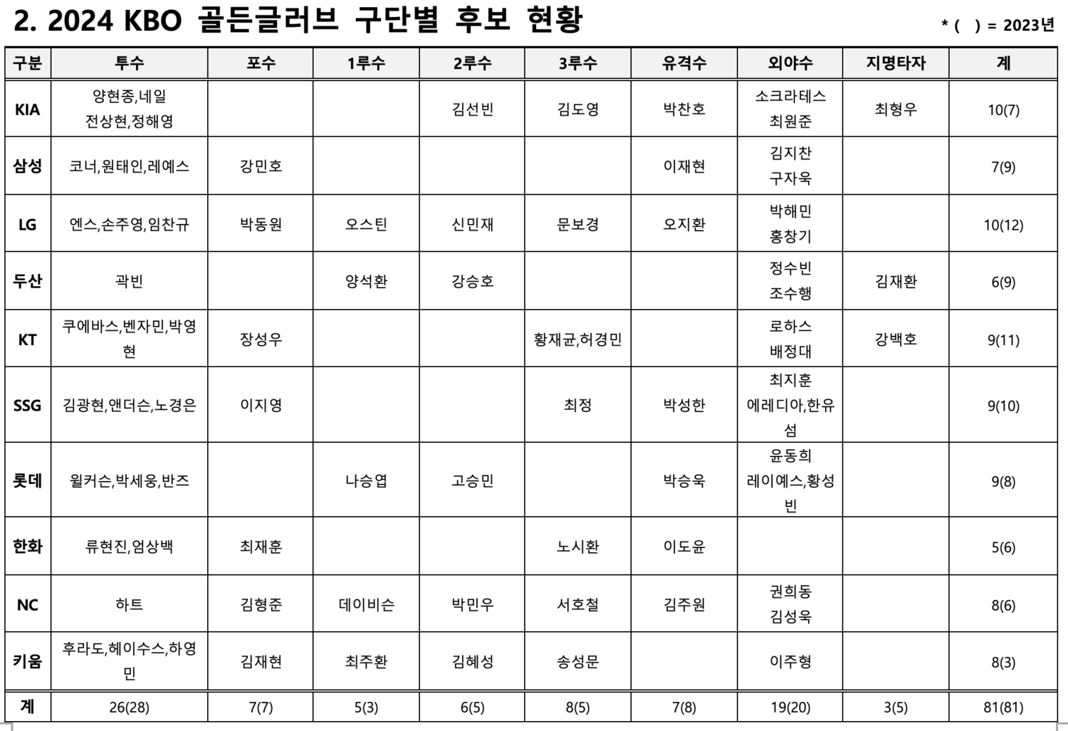 KBO, 2024 골든글러브 후보 공개…시상식 일정 보니 - 김효진 기자 - 톱스타뉴스