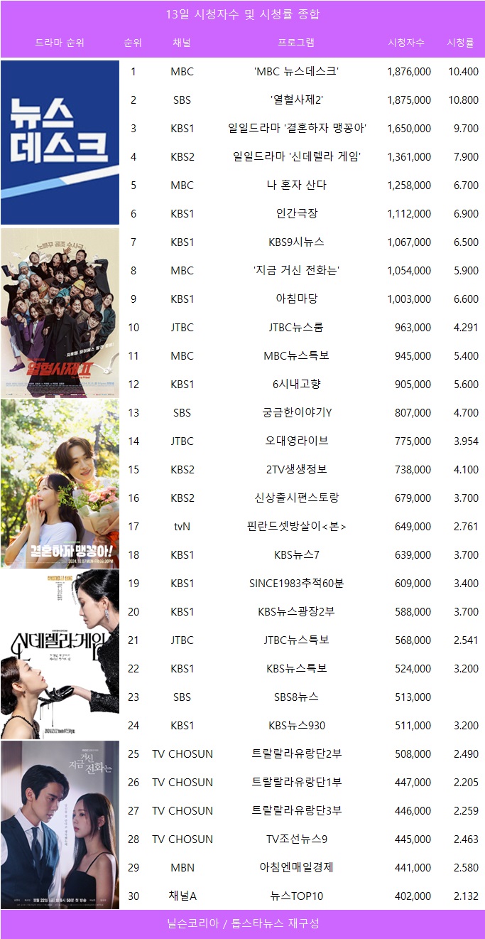 윤석열 대통령 탄핵·비상계엄 이슈로 'MBC 뉴스데스크' 시청률 급등…JTBC 시사 프로그램도 주목 [TV시청률] - 김성희 기자 - 톱스타뉴스 - 엔터/방송/차트