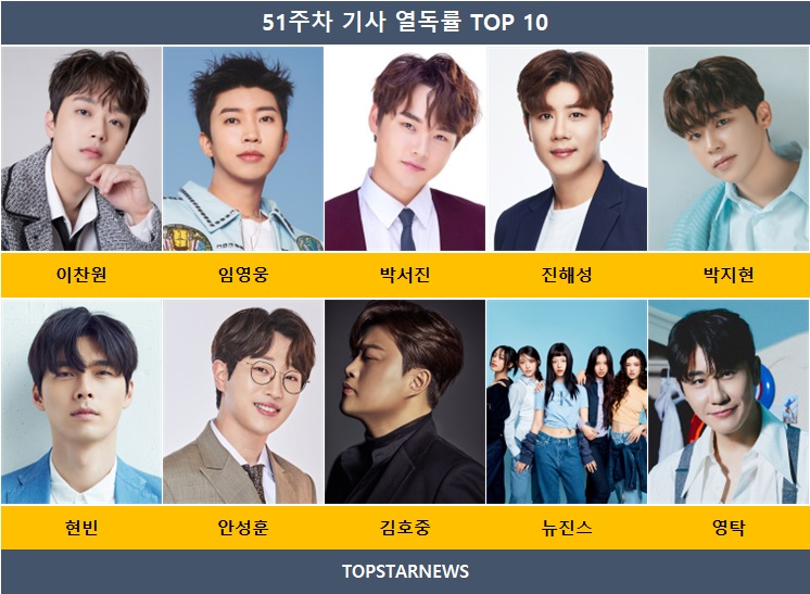 이찬원, 기사 열독률 213회째 1위…임영웅·박서진 뒤이어[기사열독 순위] - 김성희 기자 - 톱스타뉴스