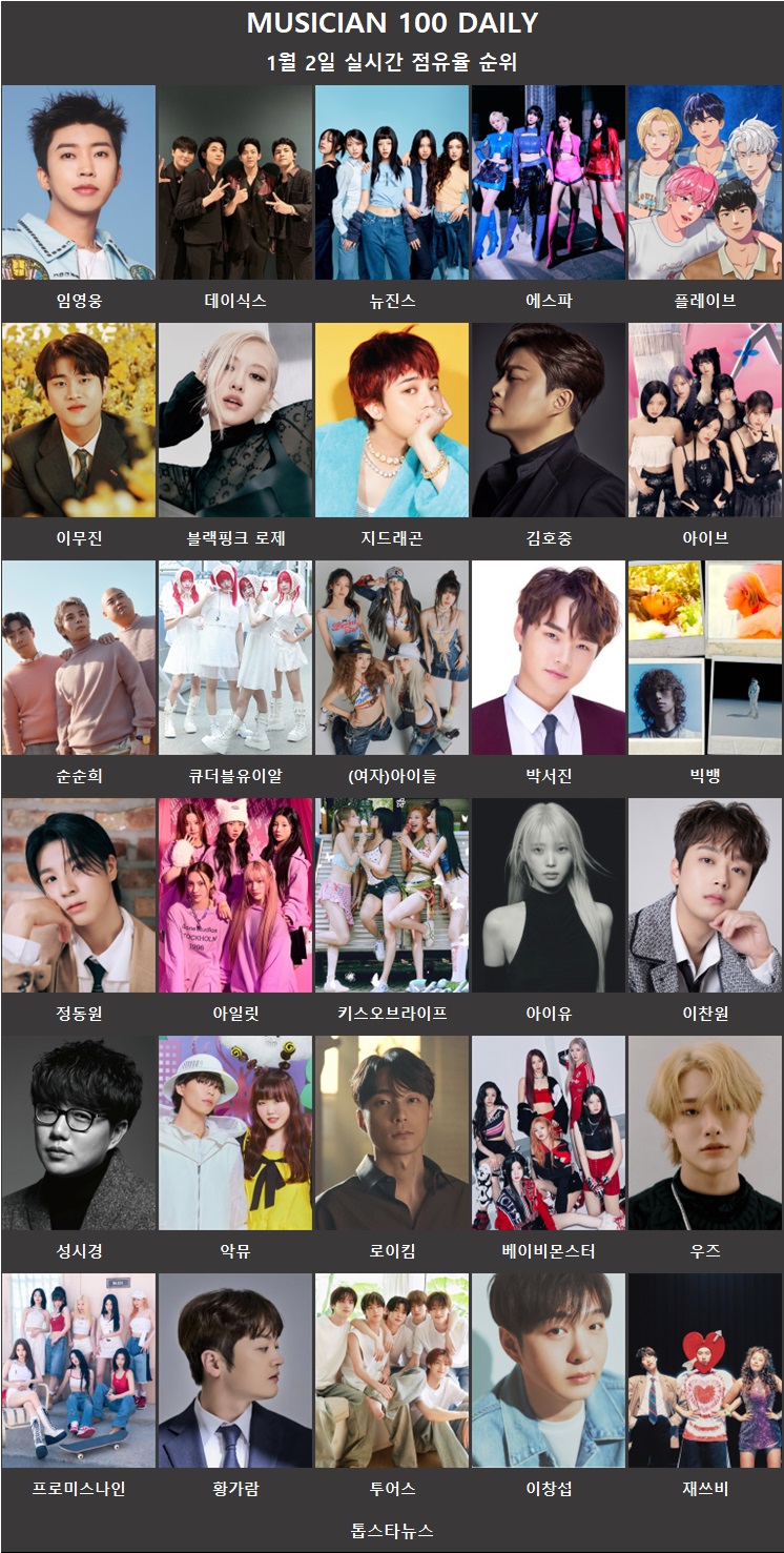 [뮤지션100데일리] 임영웅 통합점유율 1위·베이비복스 급등 97계단↑ (음원차트순위종합) - 김성희 기자 - 톱스타뉴스