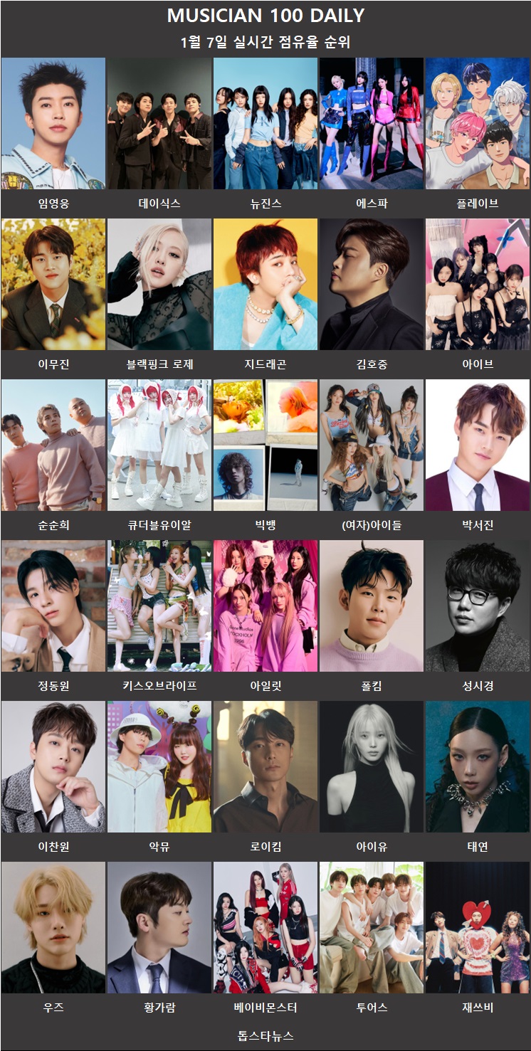[뮤지션100데일리] 박서진·정동원·이찬원·보이넥스트도어·영탁 급등…임영웅·데이식스·뉴진스 TOP3, 지드래곤 3관왕(음원차트 ...