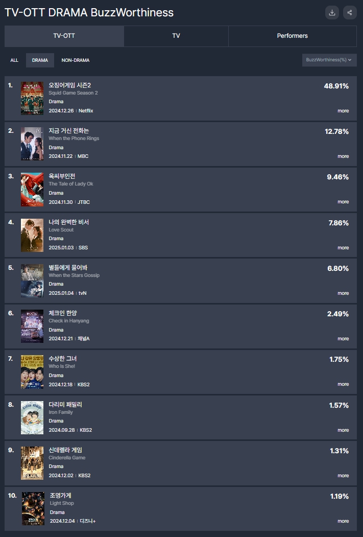 유연석·임지연·이정재·추영우·채수빈, 53주차 드라마 출연자 화제성 TOP5(굿데이터 펀덱스) - 김성희 기자 - 톱스타뉴스