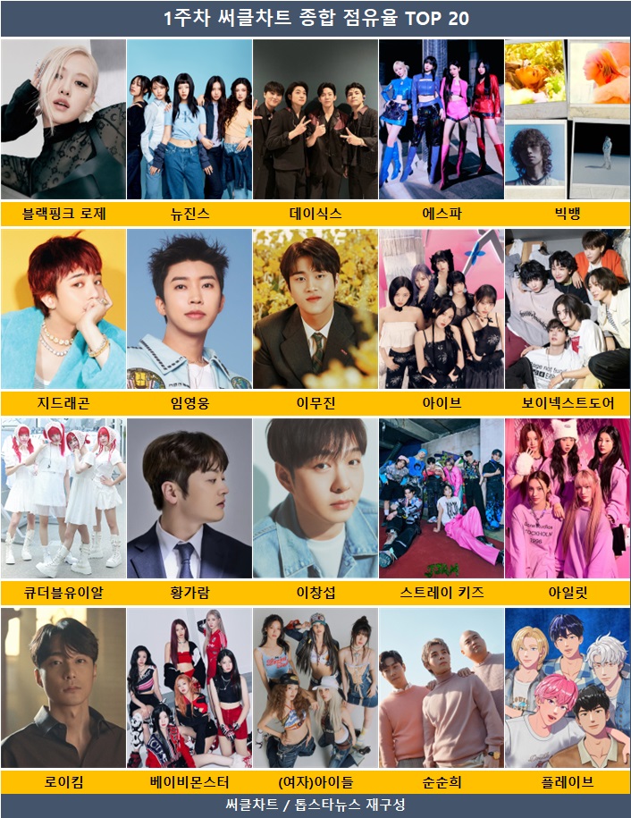 블랙핑크 로제 1위·황가람 5관왕…써클차트 점령한 최강 아티스트들 - 김성희 기자 - 톱스타뉴스