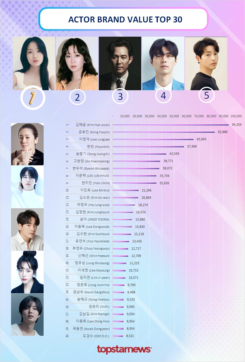 김혜윤, 빅데이터배우브랜드 순위 23회째 1위, 공효진·이정재·현빈·송중기 TOP5…공효진·이정재·고현정·이준혁·한지민 브랜드가치 급증(1주차) - 김성희 기자 - 톱스타뉴스