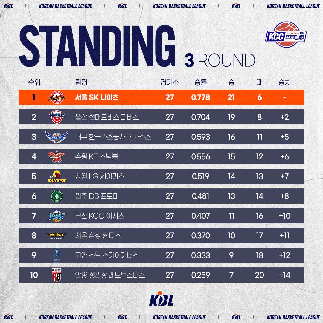 2024-2025 프로농구, 3라운드 종료…SK 단독 1위→정관장 최하위 - 이수현 기자 - 톱스타뉴스