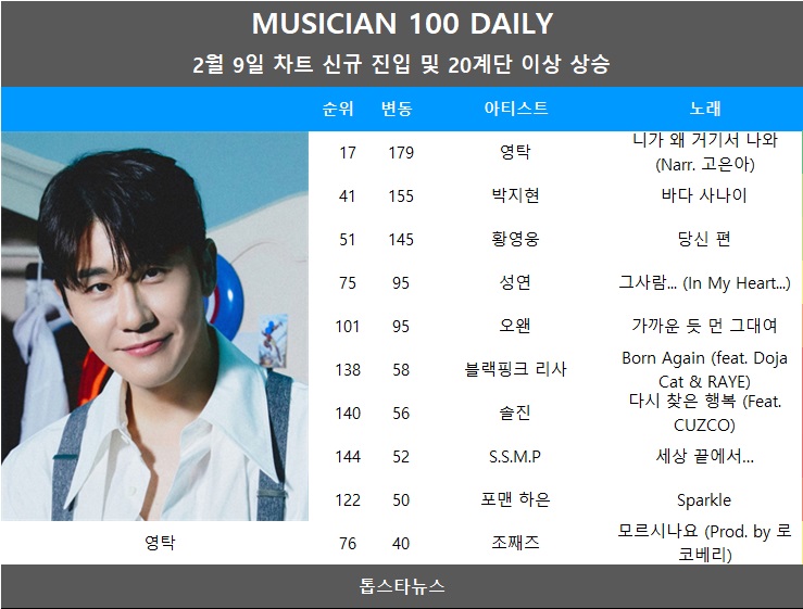 [뮤지션100데일리] 영탁·박지현·황영웅·성연·오왠 급등…임영웅·데이식스·에스파 TOP3(음원차트순위종합) - 김성희 기자 ...