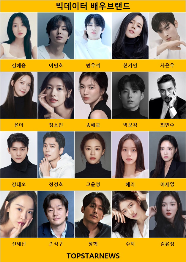 김혜윤, 빅데이터배우브랜드 순위 31회째 1위, 이민호·변우석·한가인·차은우 TOP5…김혜윤·차은우·한가인·이민호·변우석 브랜드 ...