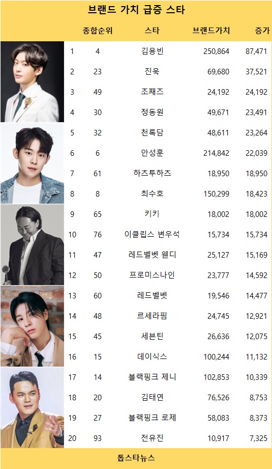 박서진, 11주차 빅데이터가수브랜드 탑싱어 1위(79회째)…김용빈 브랜드가치 급증 - 김성희 기자 - 톱스타뉴스 - 엔터/가요/차트