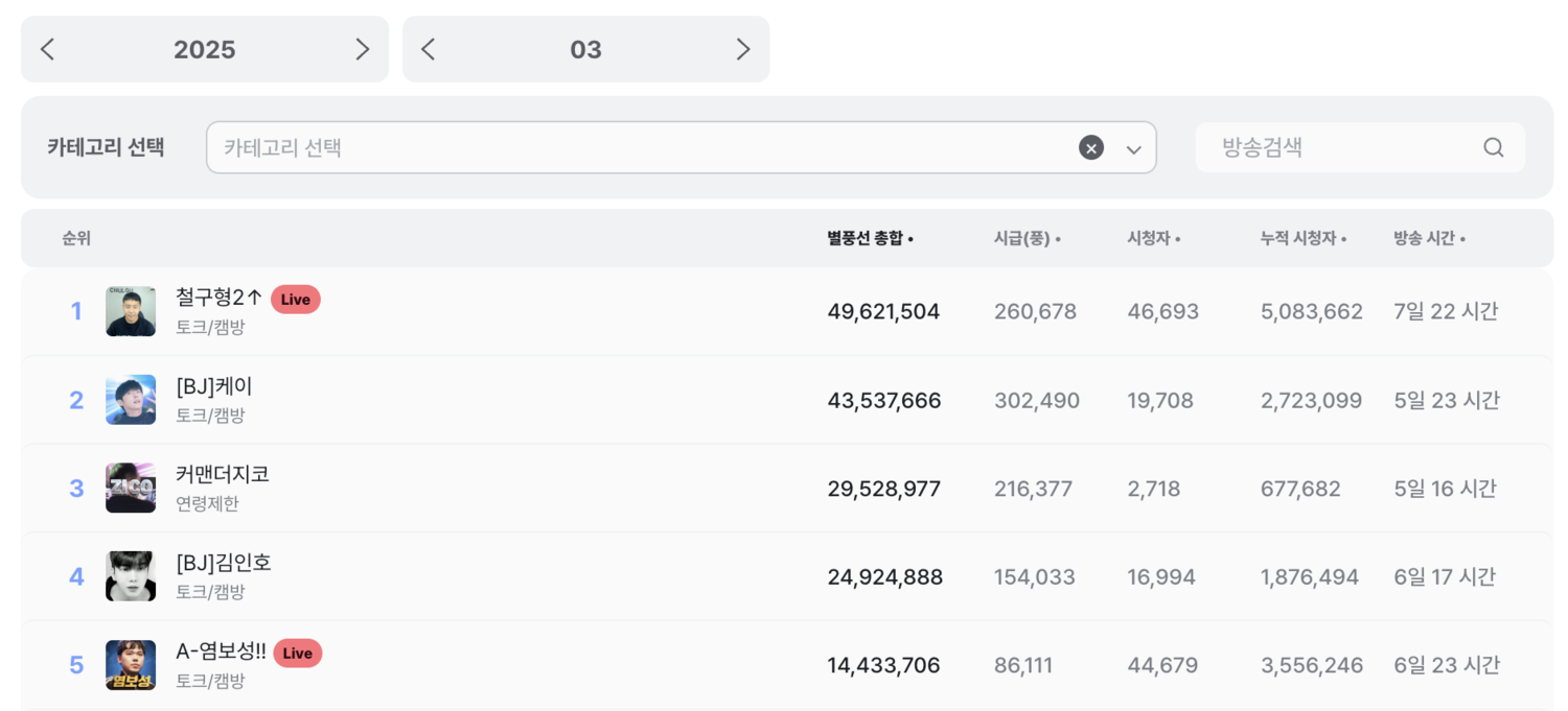 "실제 수익 39억"… BJ 철구, 3월 SOOP(아프리카TV) BJ 별풍선 순위 1위 - 김효진 기자 - 톱스타뉴스 - 엔터/셀럽