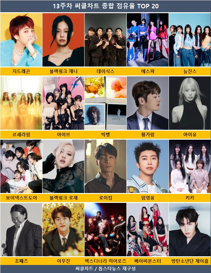 엑스디너리 히어로즈·엔시티 텐·범규·홍대광·KCM 13주차 써클차트 급등…조째즈 4관왕·지드래곤 2관왕·키키 2관왕, 지드래곤·블랙핑크 제니·데이식스·에스파·뉴진스 점유율 ...