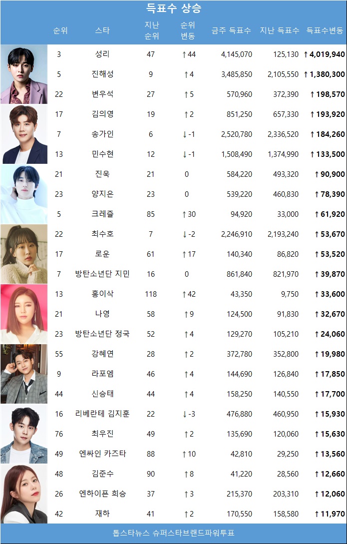 15주차 슈퍼스타 브랜드파워투표 Top5는 박서진·안성훈·성리·김희재·진해성급상승 1위 성리 김성희 기자 톱스타뉴스 엔터셀럽차트
