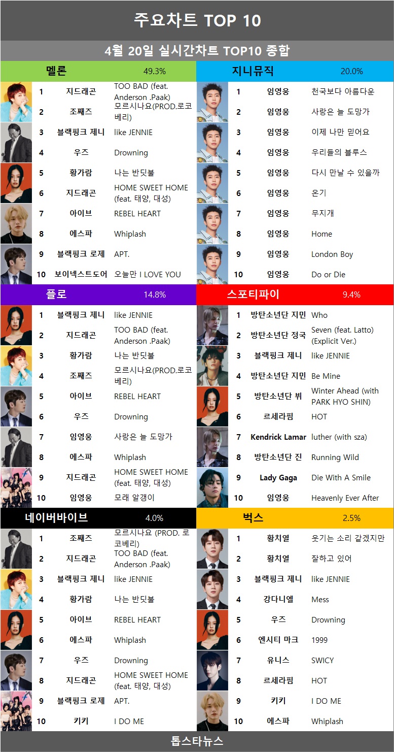 [뮤지션100데일리] 임영웅 통합 1위 질주…에스파 윈터 117계단 급등으로 파란 일으켜 (음원차트순위종합) - 김성희 기자 ...