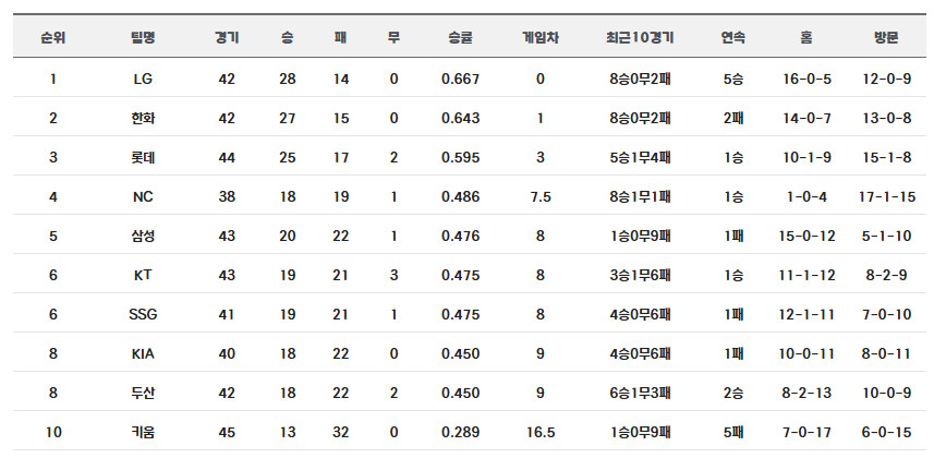 프로야구, 15일 경기 일정·중계·선발 투수→현재 팀 순위? - 김효진 기자 - 톱스타뉴스 - 스포츠