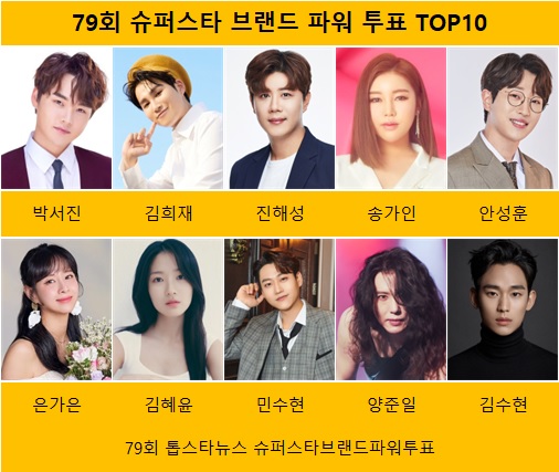 80회 슈퍼스타 브랜드파워 투표 시작박서진·김희재·진해성·송가인 200만표 돌파하며 화제성 정점 김성희 기자 톱스타뉴스 엔터가요차트