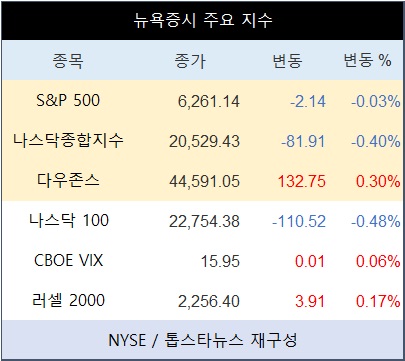미국 뉴욕증시, 나스닥 사상 최고 후 하락 전환…테슬라 급등·엔비디아 소폭 하락 - 김윤교 기자 - 톱스타뉴스 - 경제