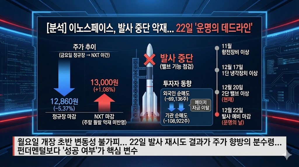 [분석] "세 번째 멈춤"… 밸브에 발목 잡힌 이노스페이스, 22일 운명의 데드라인 - 김성희 기자 - 톱스타뉴스 - 경제/시세