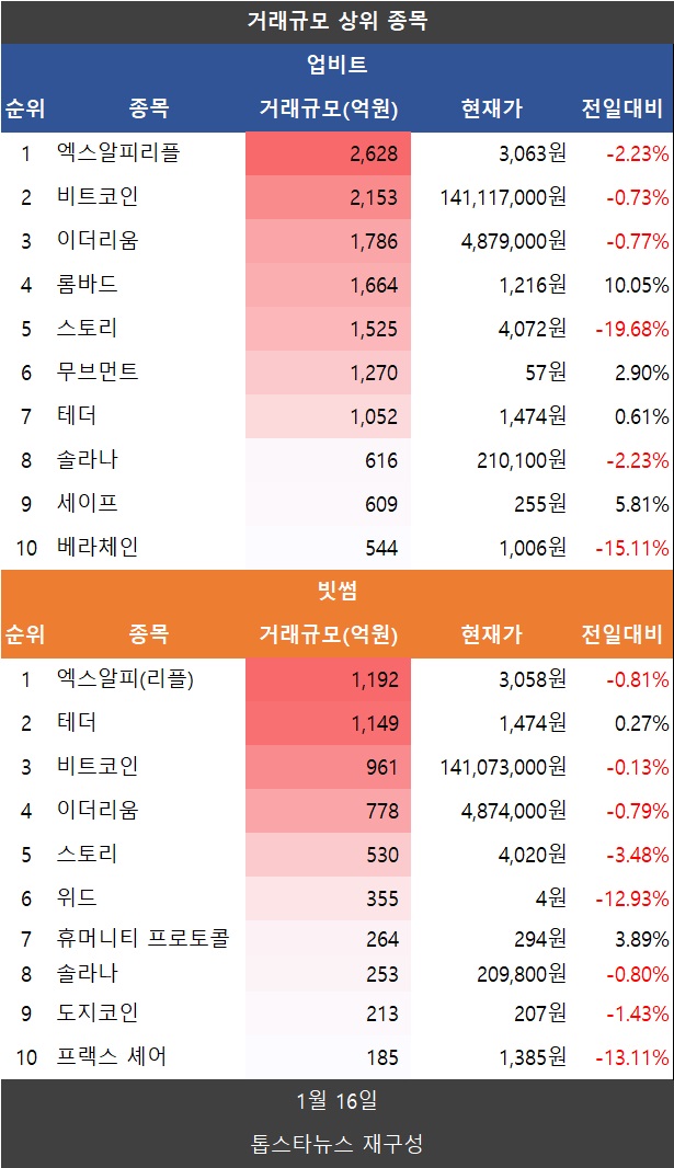 리플·비트코인·이더리움 하락…뉴욕증시 고점 부담에 코인 시장 '급제동' - 김시현 기자 - 톱스타뉴스 - 경제/코인/시세