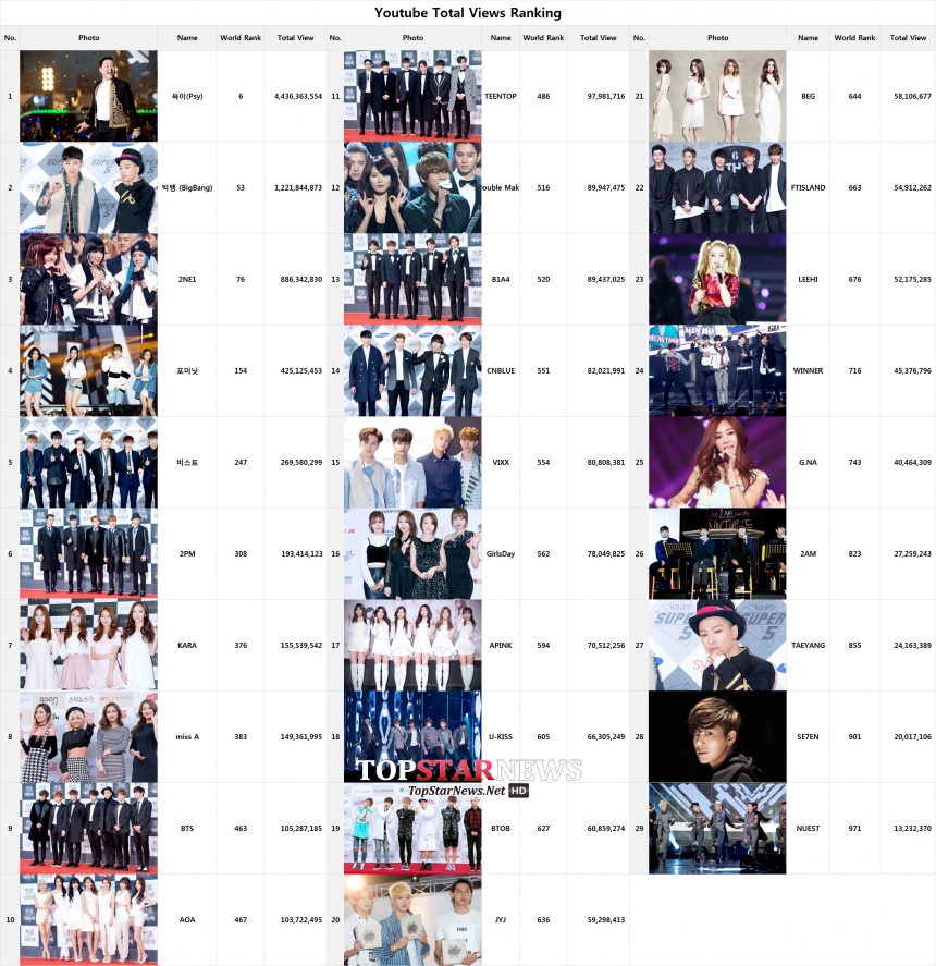 [유튜브 한류] 싸이-빅뱅-2NE1-포미닛-비스트-2PM-카라-미쓰에이-방탄소년단-AOA, 유튜브채널 조회수 TOP 10 - 김명수 기자 - 톱스타뉴스