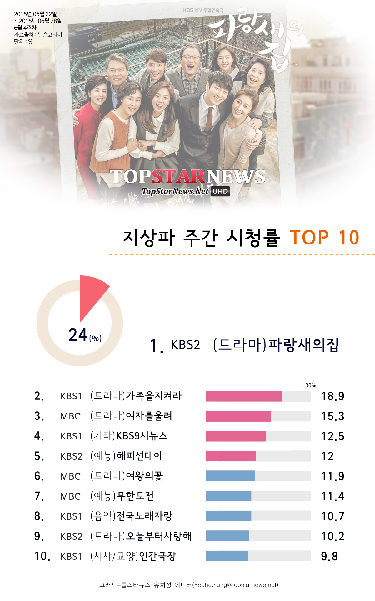 [시청률] 주간 시청률 TOP10 … KBS2 주말연속극 ‘파랑새의 집’ 시청률 24%로 1위 (인포그래픽) - 유희정 기자 - 톱스타뉴스