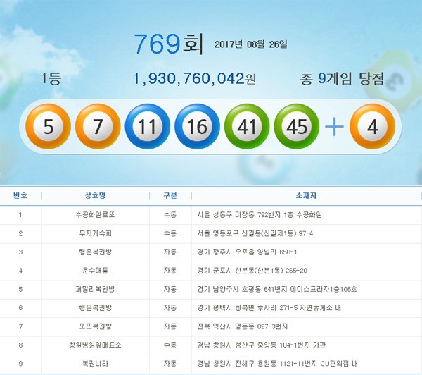 로또, 제 769회 당첨번호 ‘5·7·11·16·41·45’… 1등 당첨지역은? - 황미리 기자 - 톱스타뉴스
